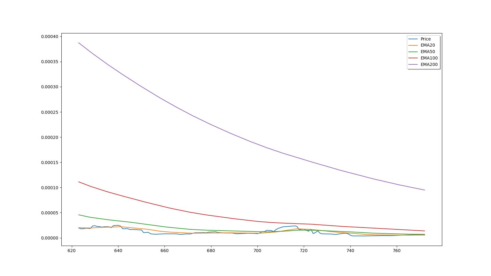 Salad Exponential Moving Averages