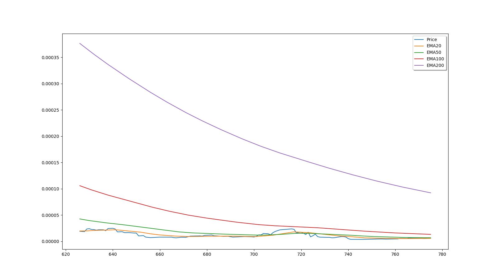 Salad Exponential Moving Averages