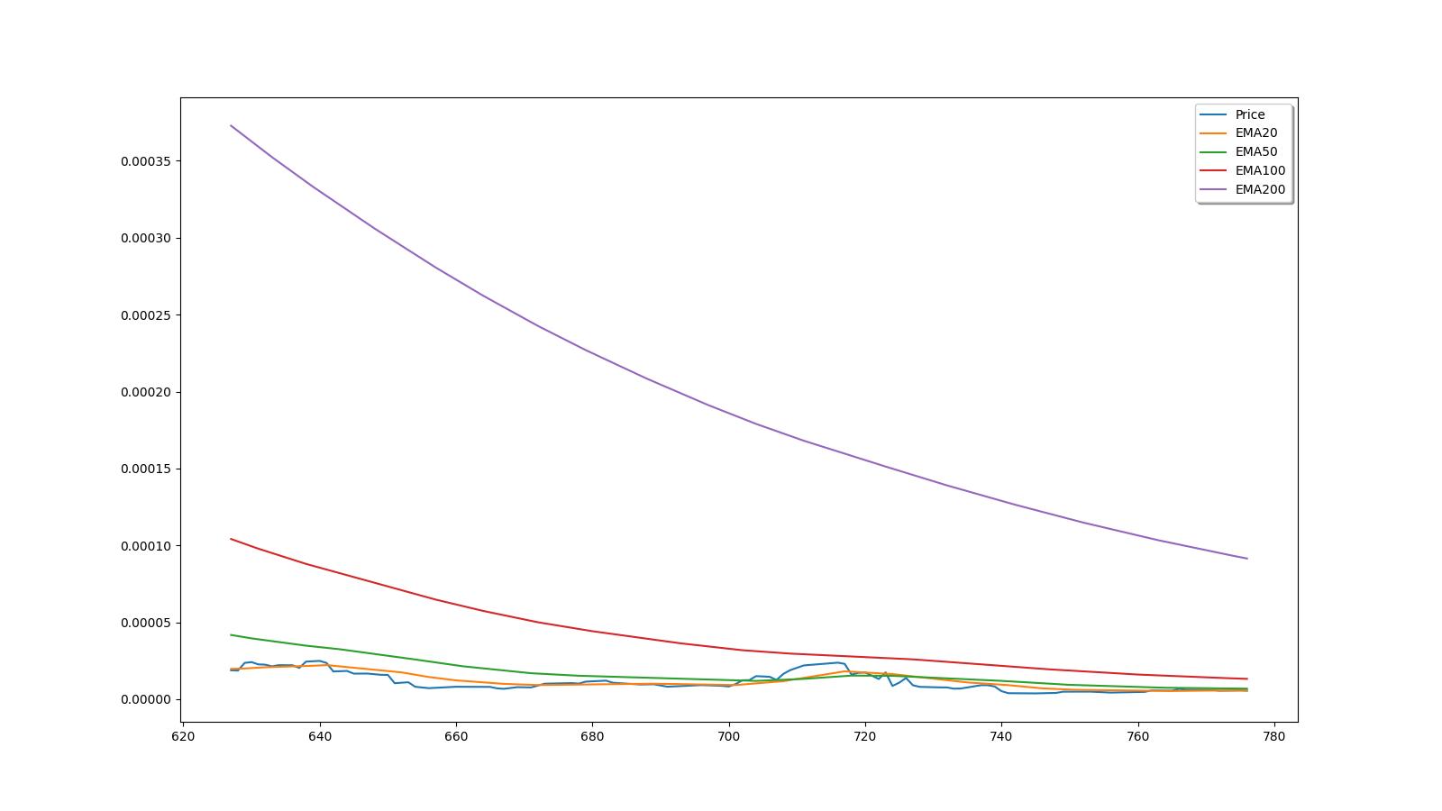 Salad Exponential Moving Averages
