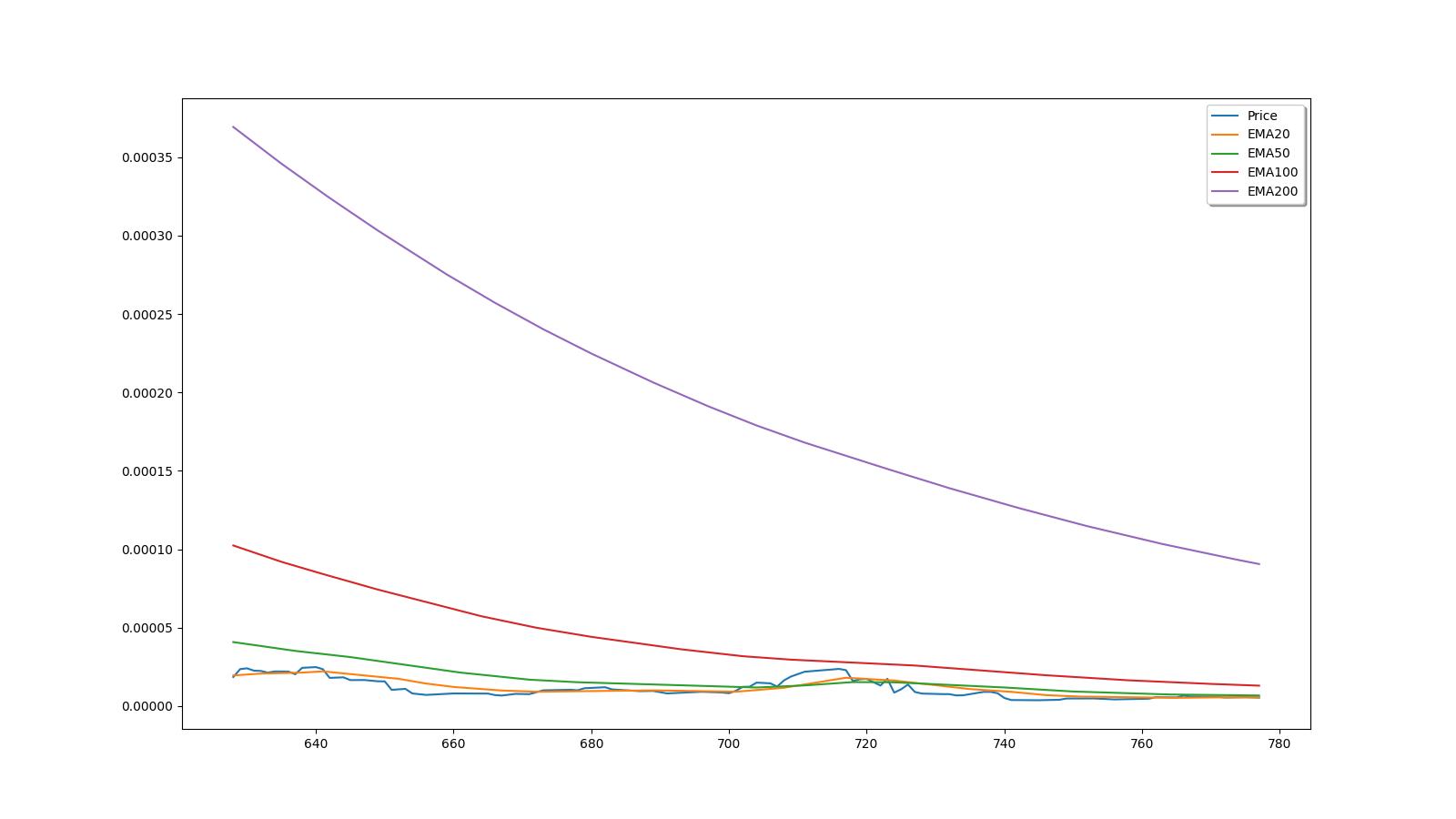 Salad Exponential Moving Averages