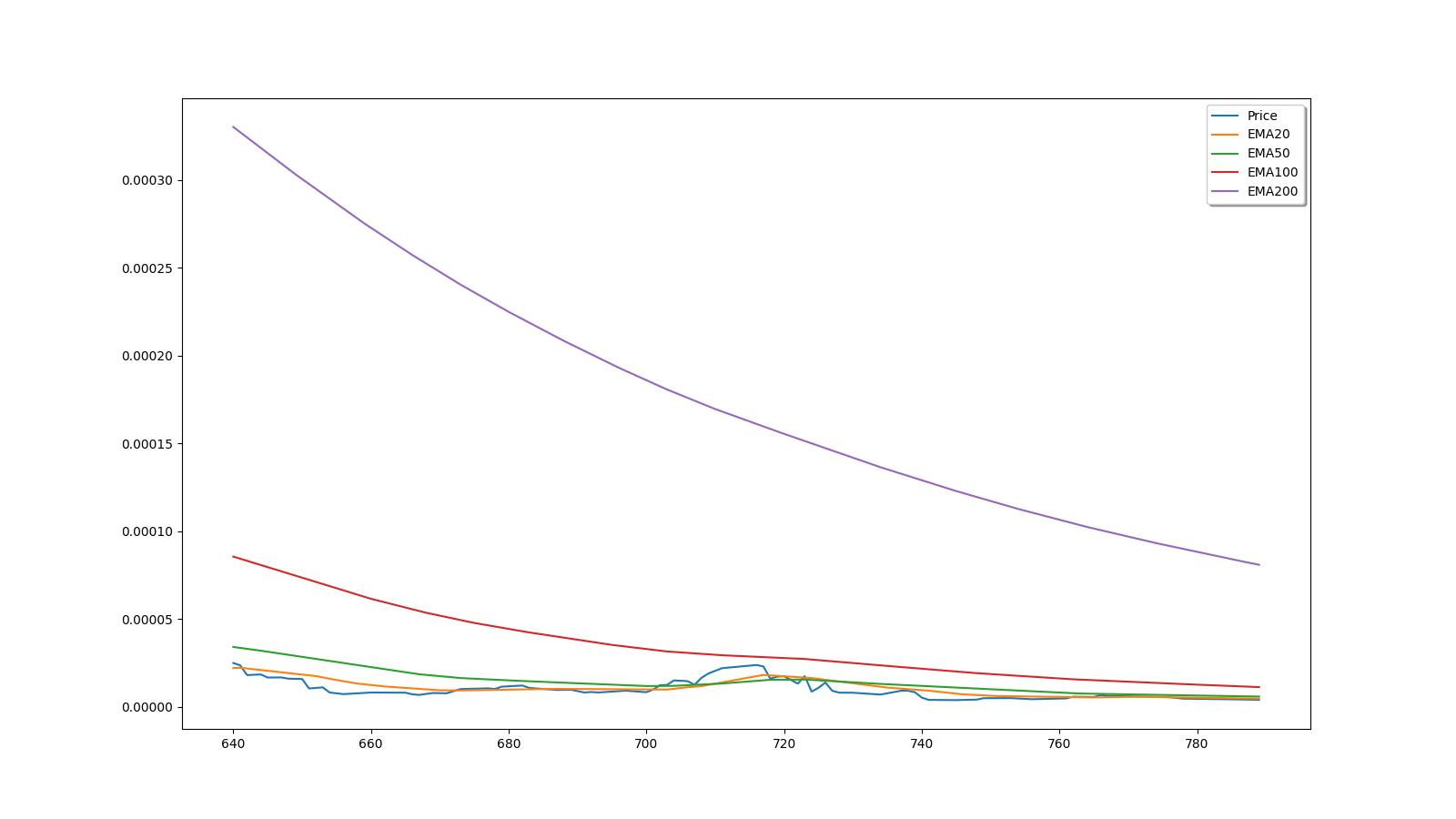 Salad Exponential Moving Averages
