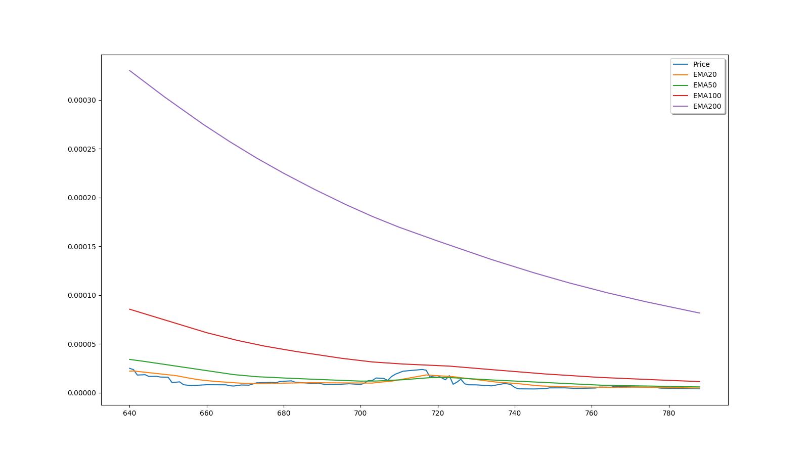 Salad Exponential Moving Averages