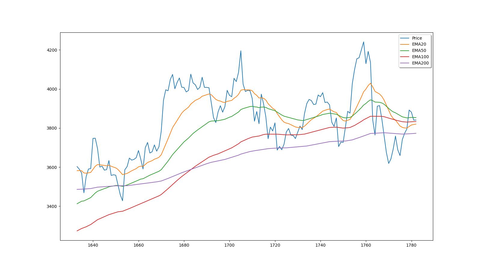 Saliamonas Banaitis Exponential Moving Averages