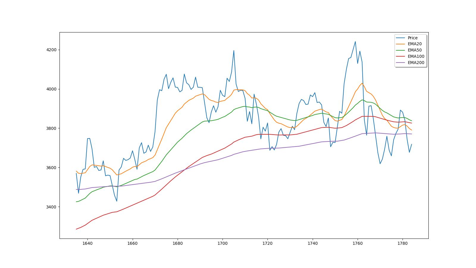 Saliamonas Banaitis Exponential Moving Averages