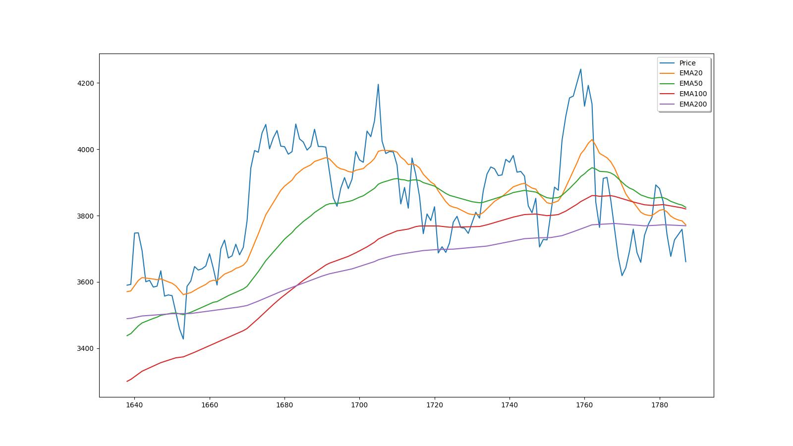 Saliamonas Banaitis Exponential Moving Averages