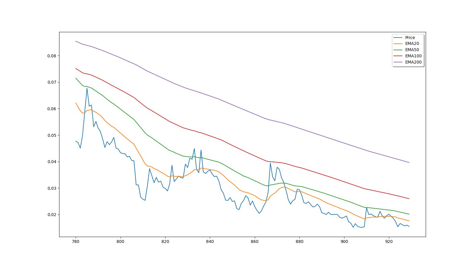 SalmonSwap Exponential Moving Averages