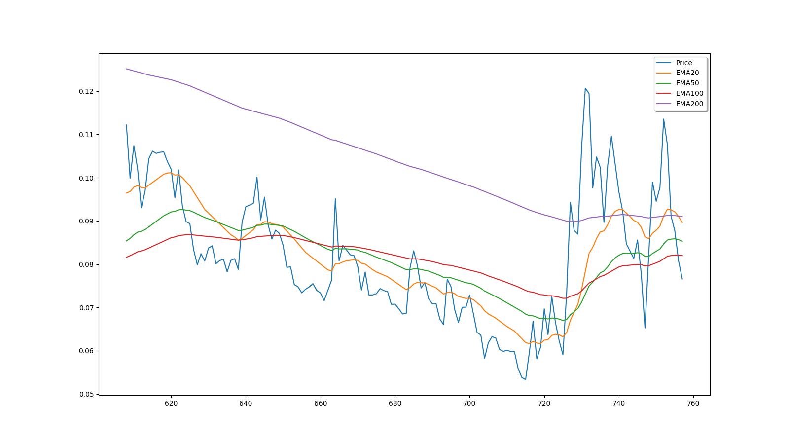 SalmonSwap Exponential Moving Averages