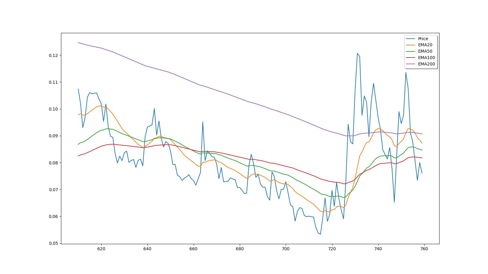SalmonSwap Exponential Moving Averages