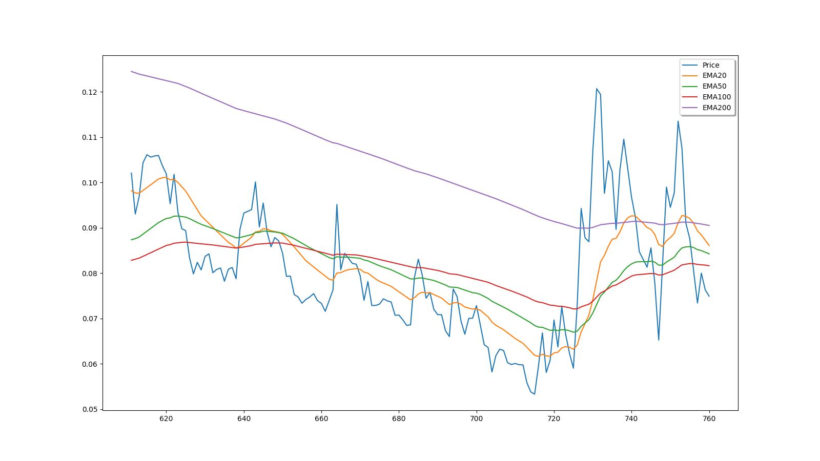 SalmonSwap Exponential Moving Averages