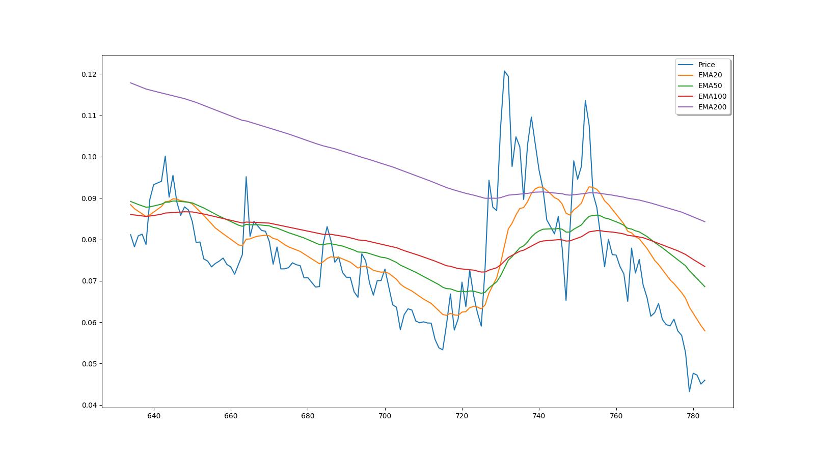 SalmonSwap Exponential Moving Averages