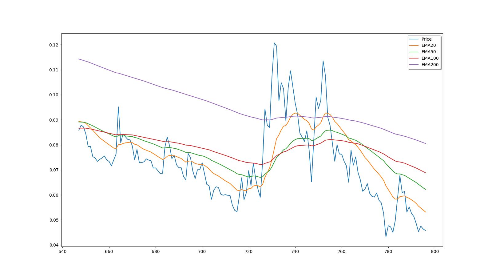 SalmonSwap Exponential Moving Averages
