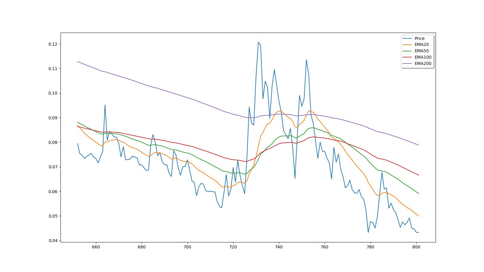 SalmonSwap Exponential Moving Averages