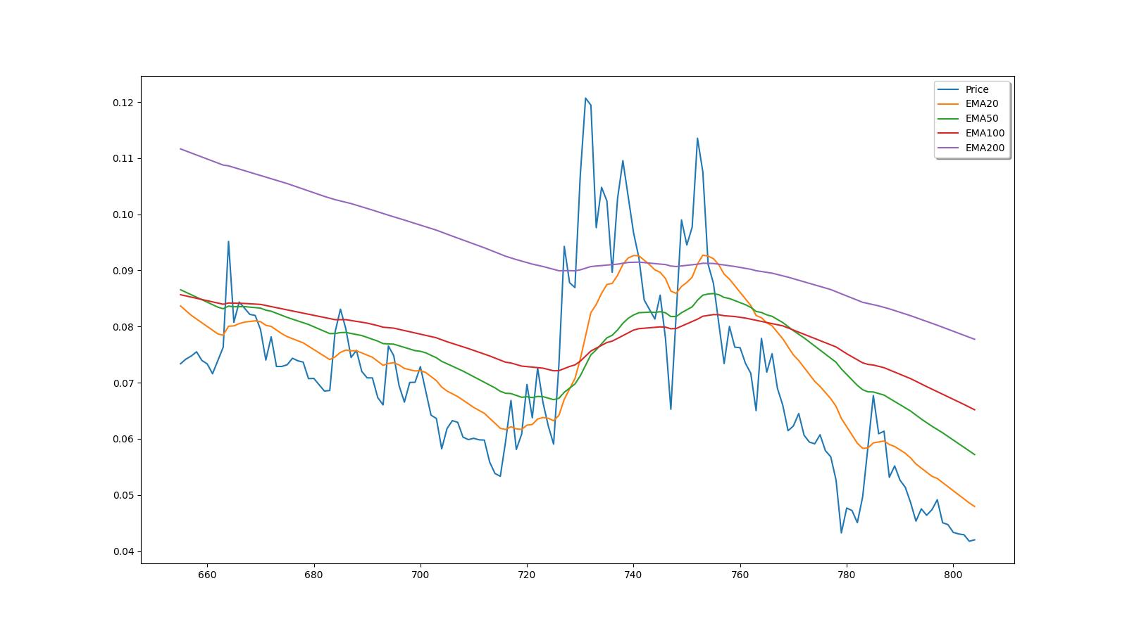 SalmonSwap Exponential Moving Averages