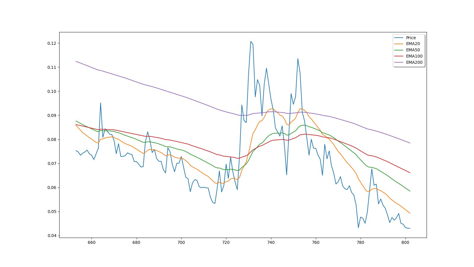 SalmonSwap Exponential Moving Averages