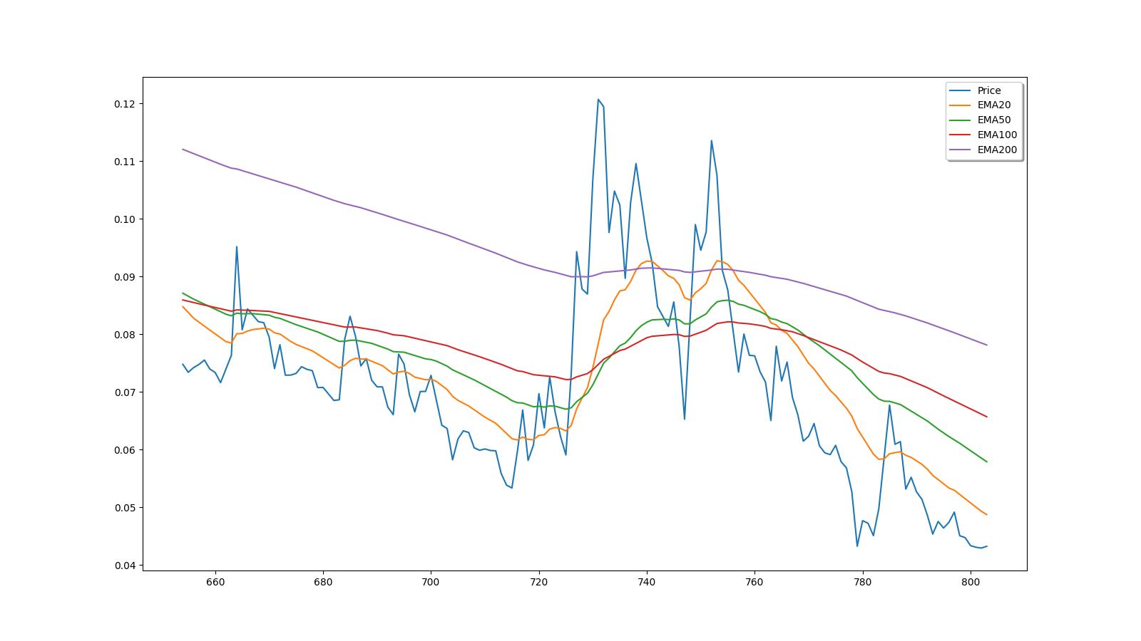 SalmonSwap Exponential Moving Averages
