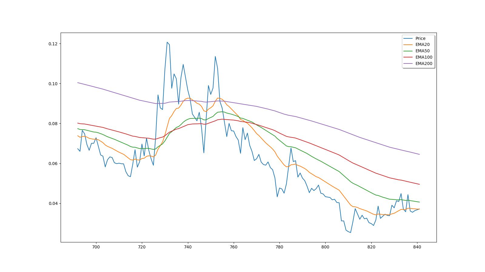 SalmonSwap Exponential Moving Averages
