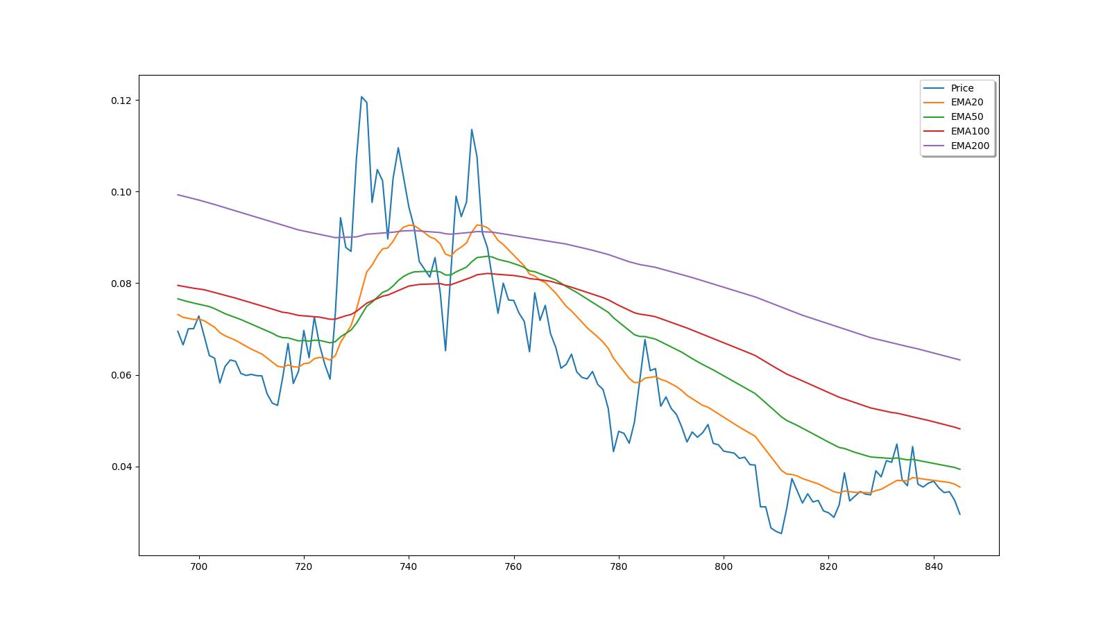 SalmonSwap Exponential Moving Averages