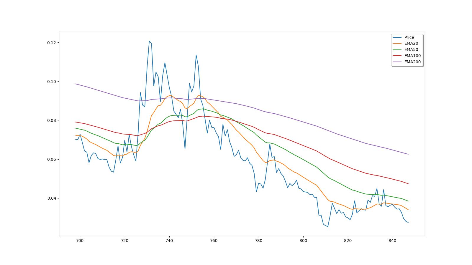 SalmonSwap Exponential Moving Averages