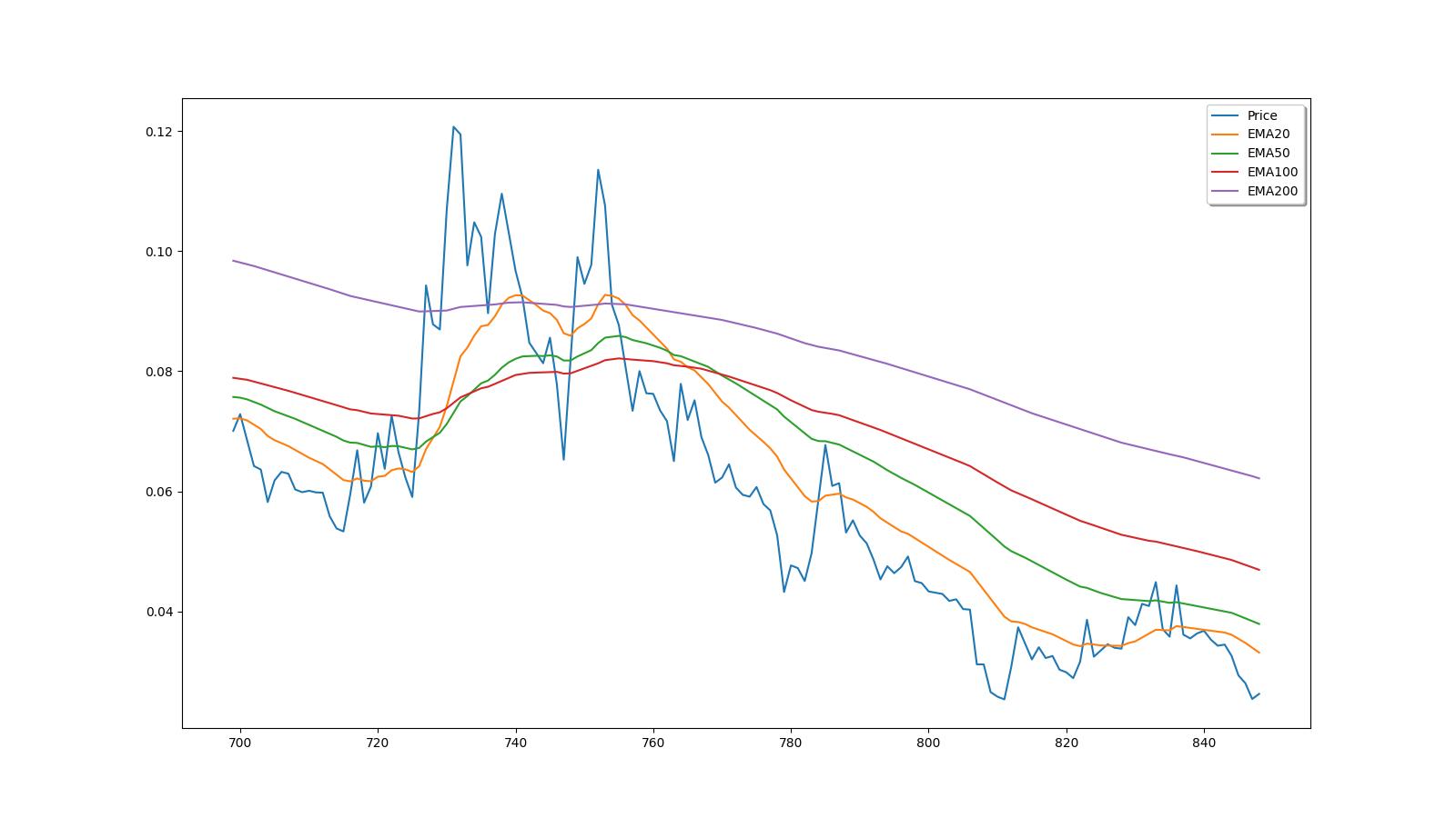 SalmonSwap Exponential Moving Averages