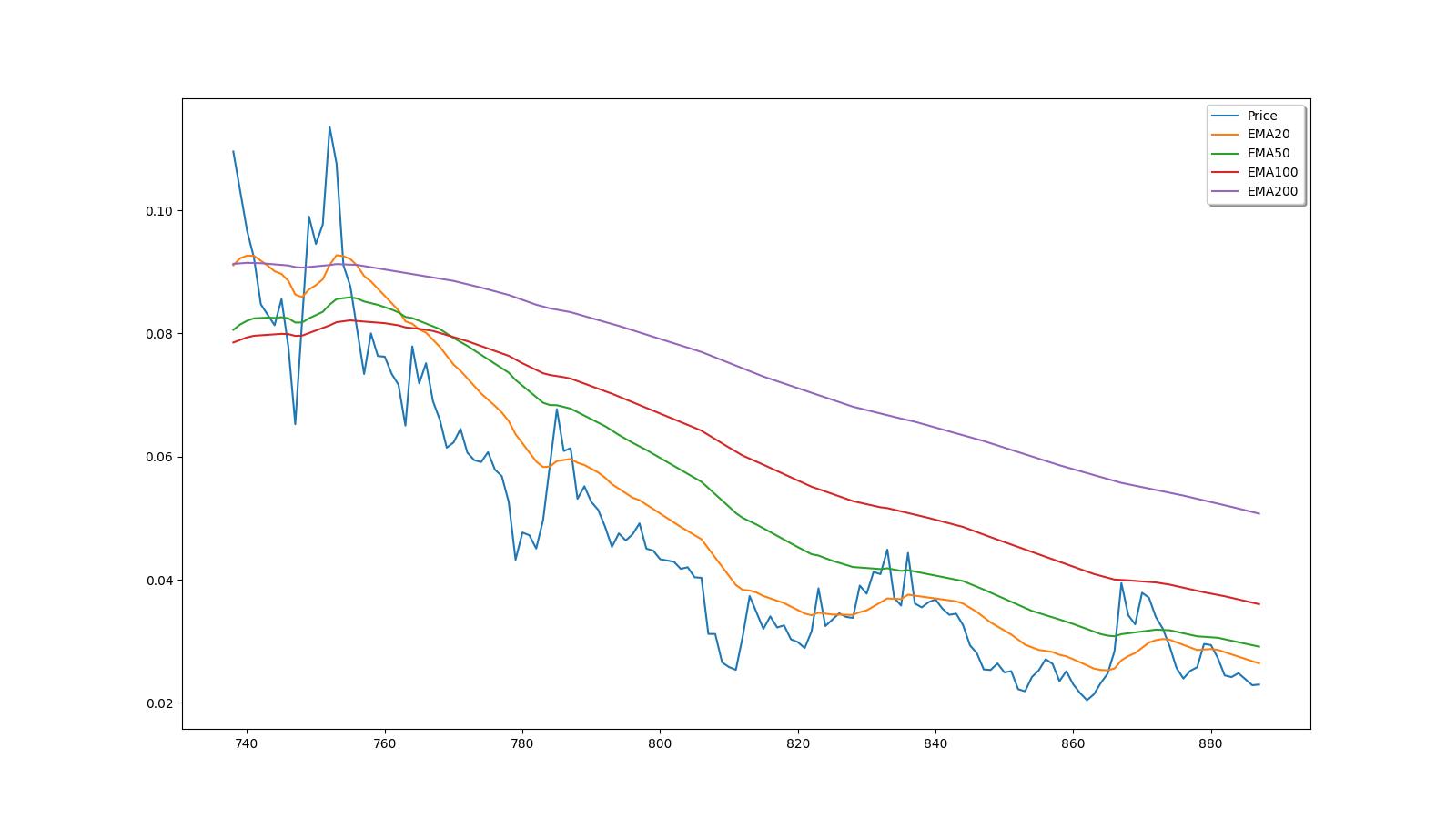 SalmonSwap Exponential Moving Averages