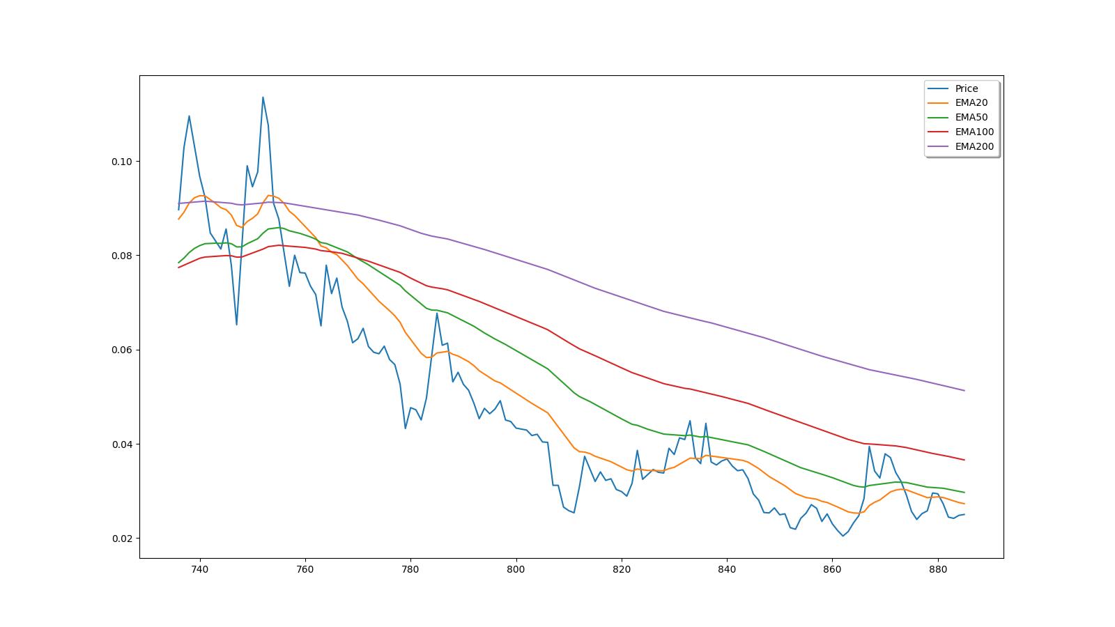 SalmonSwap Exponential Moving Averages