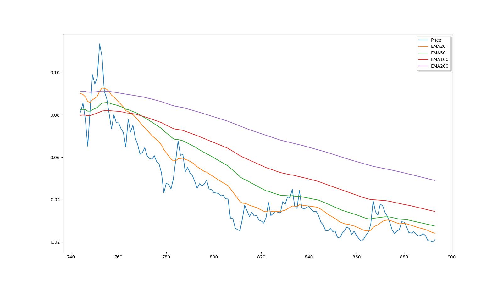 SalmonSwap Exponential Moving Averages