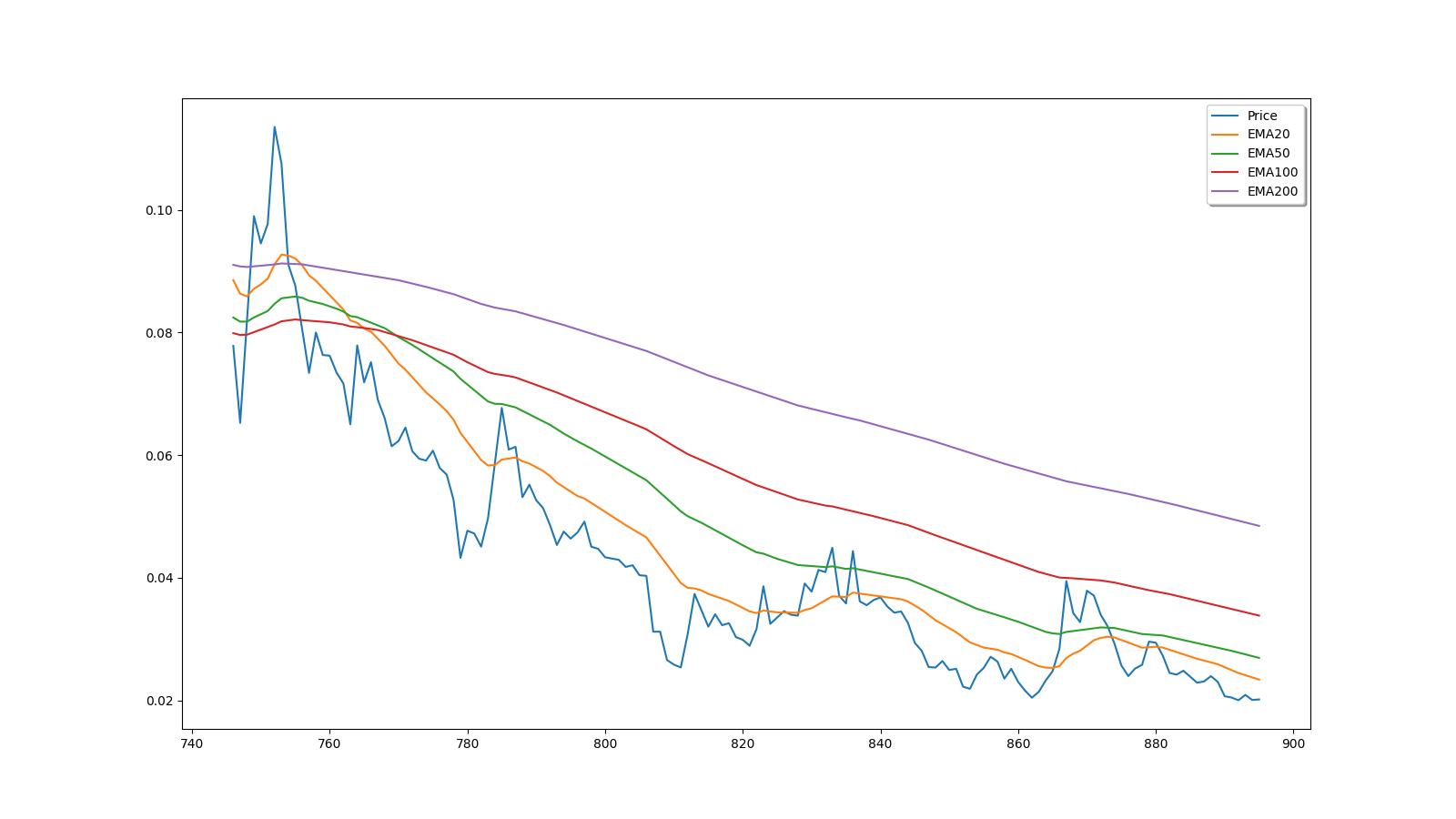 SalmonSwap Exponential Moving Averages
