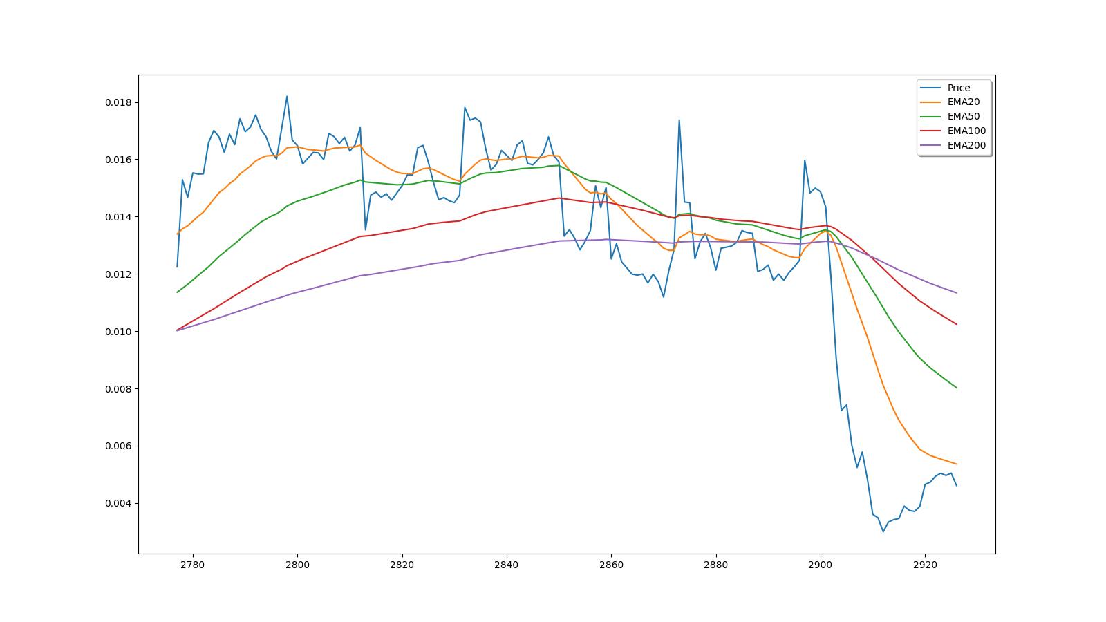 Salt Exponential Moving Averages