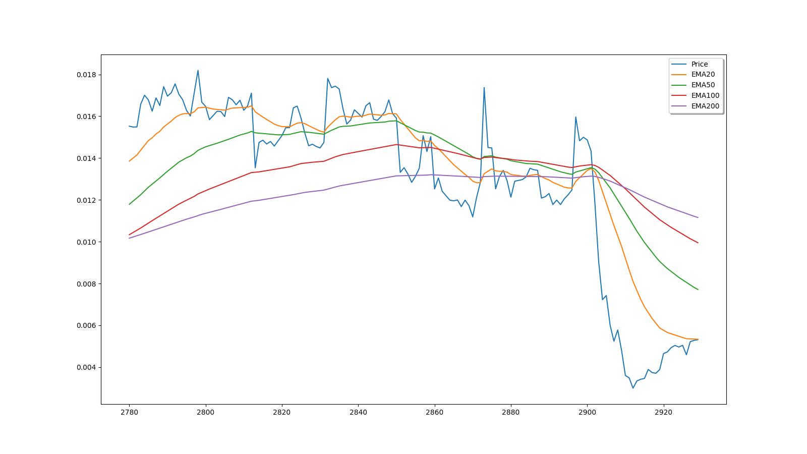 SALT Exponential Moving Averages
