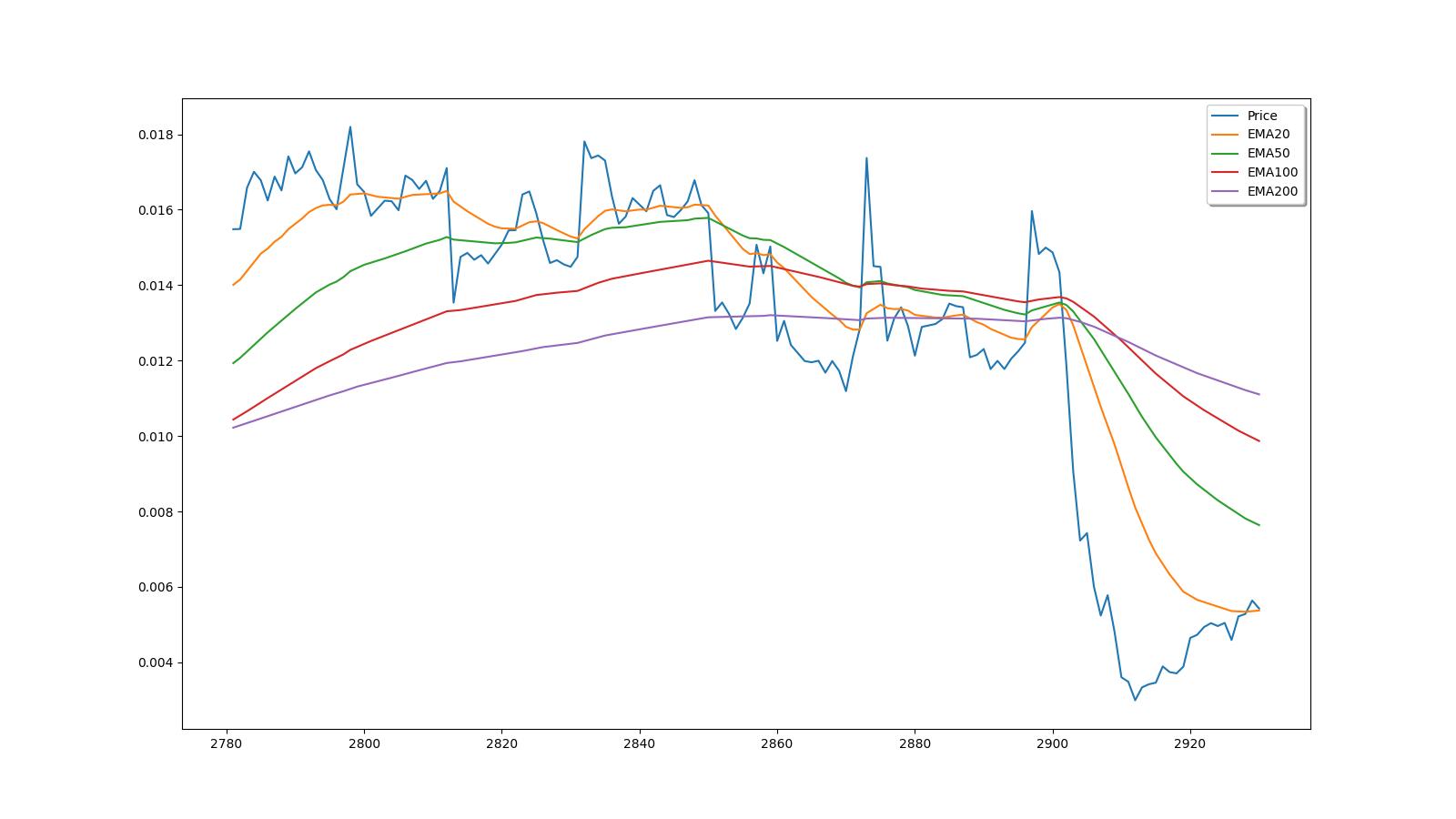 솔트 Exponential Moving Averages