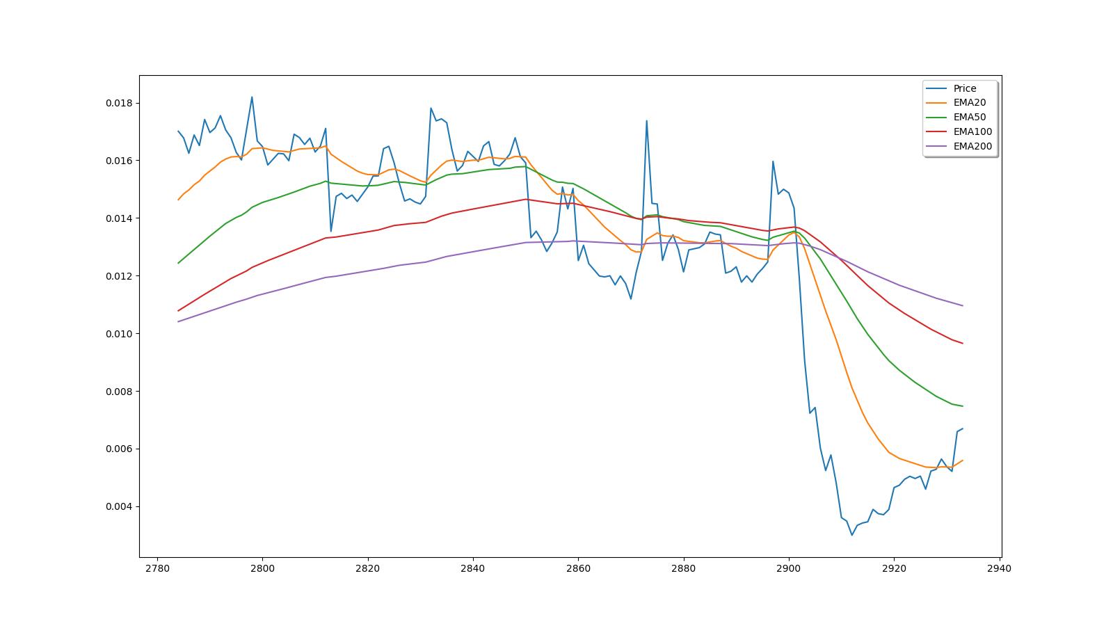 SALT Exponential Moving Averages