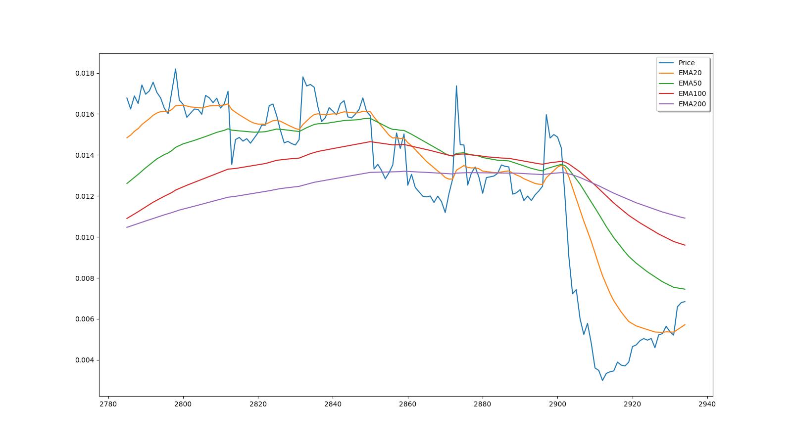 SALT Exponential Moving Averages