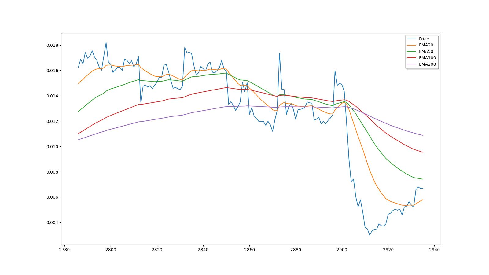 SALT Exponential Moving Averages