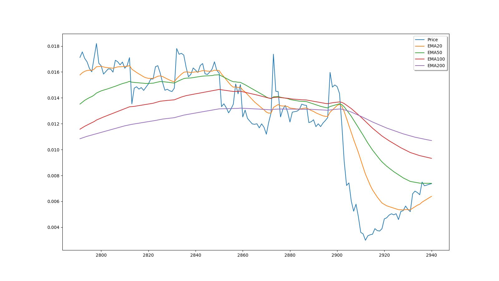 Salt Exponential Moving Averages