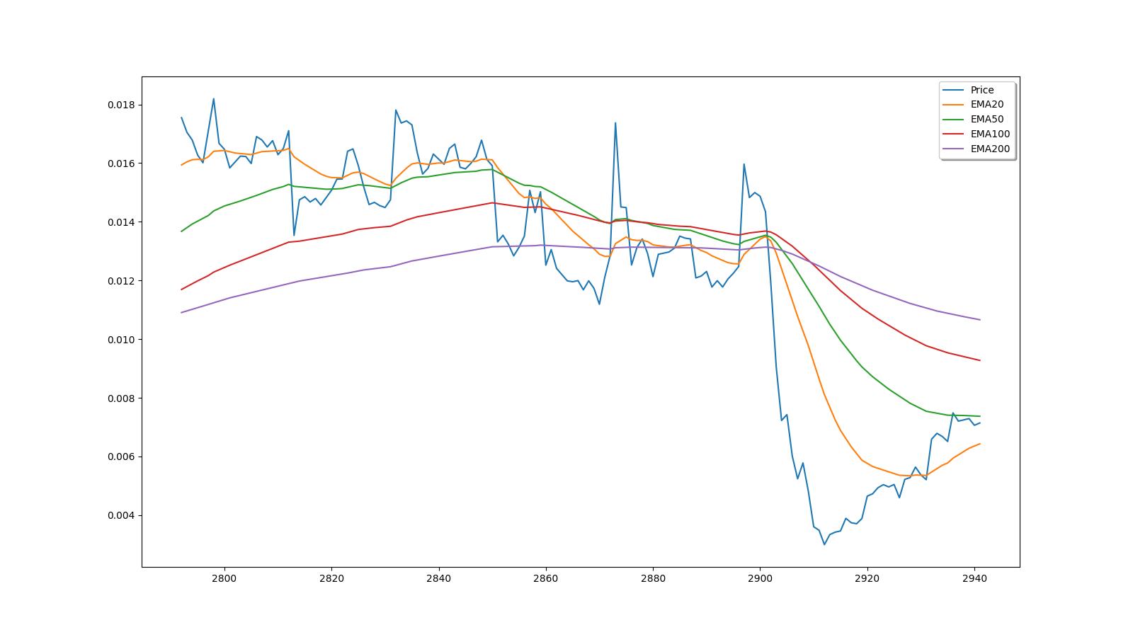 SALT Exponential Moving Averages
