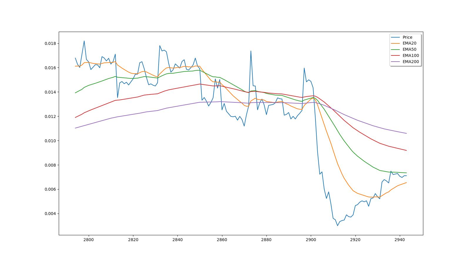 SALT Exponential Moving Averages