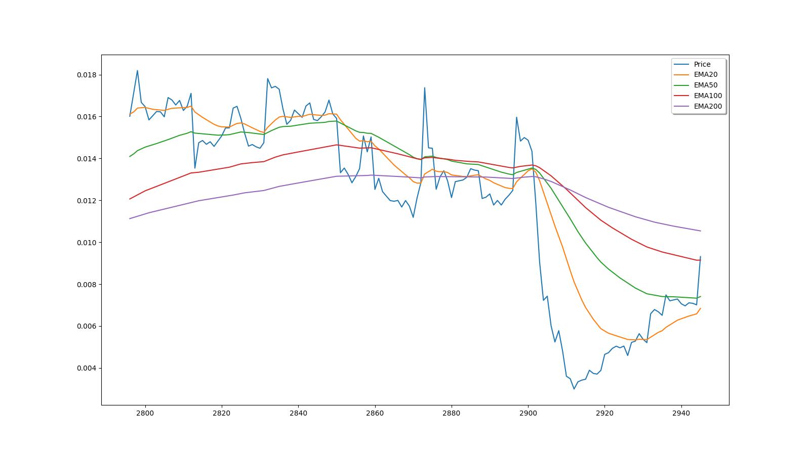 SALT Exponential Moving Averages