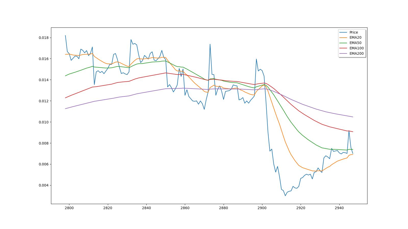 SALT Exponential Moving Averages