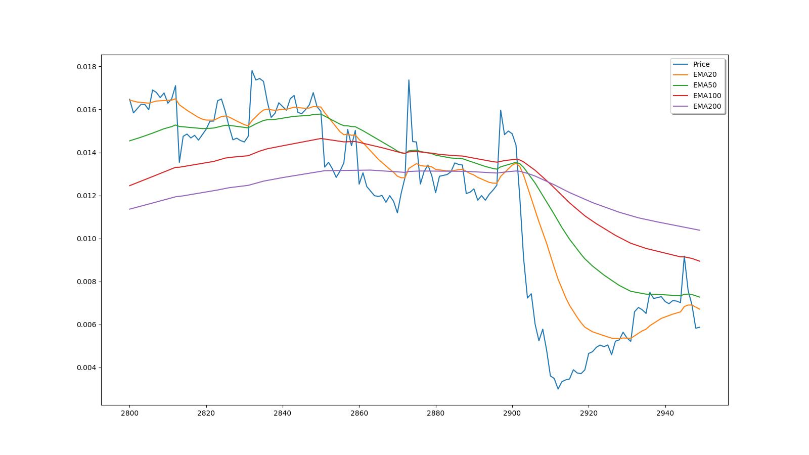 SALT Exponential Moving Averages