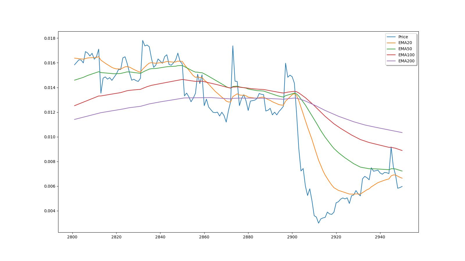 Salt Exponential Moving Averages