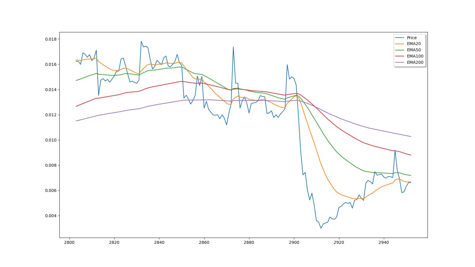 SALT Exponential Moving Averages