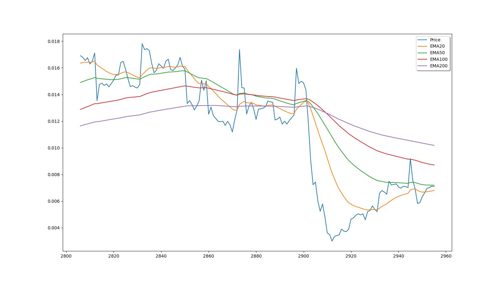 SALT Exponential Moving Averages