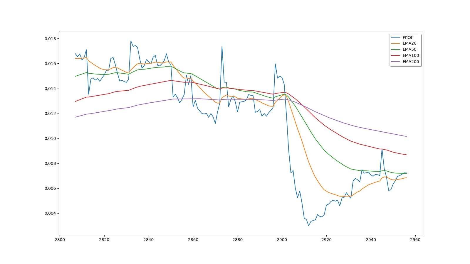 SALT Exponential Moving Averages