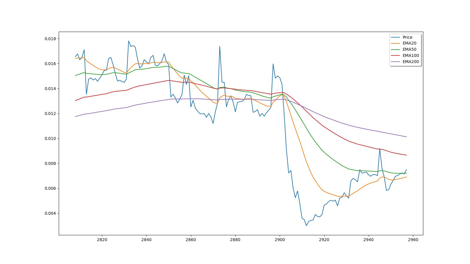 Salt Exponential Moving Averages