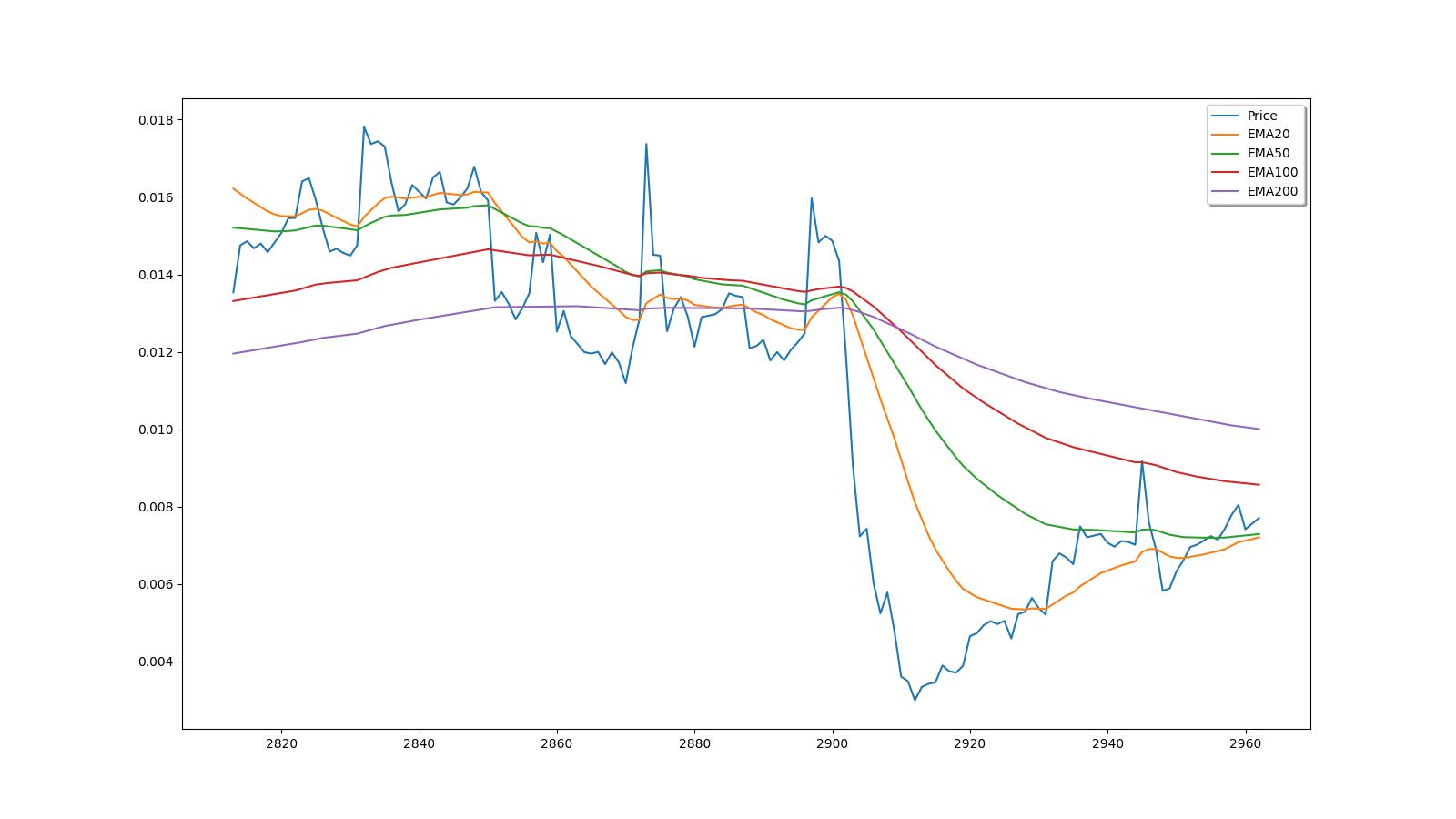 ソルト Exponential Moving Averages
