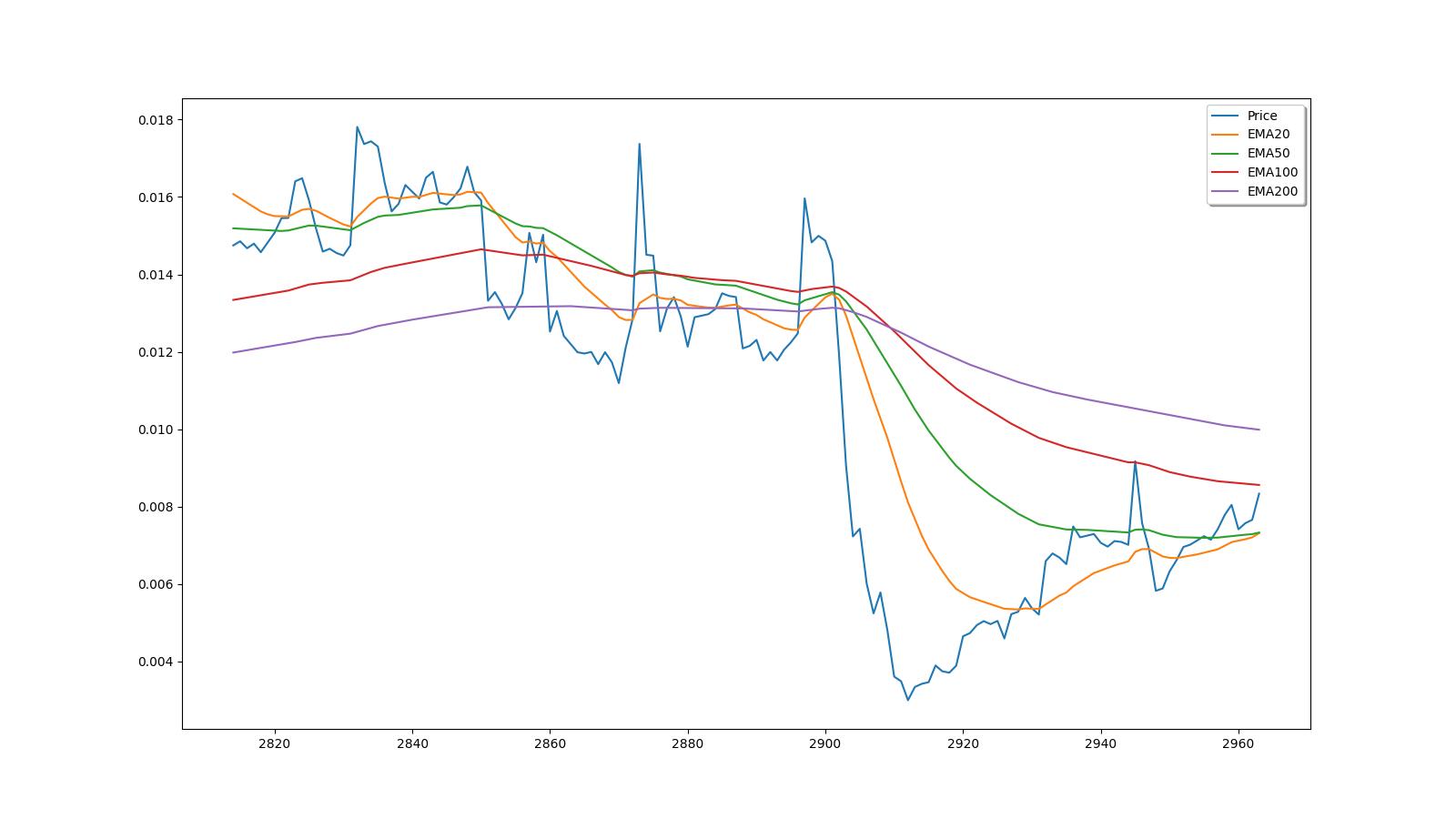 Salt Exponential Moving Averages
