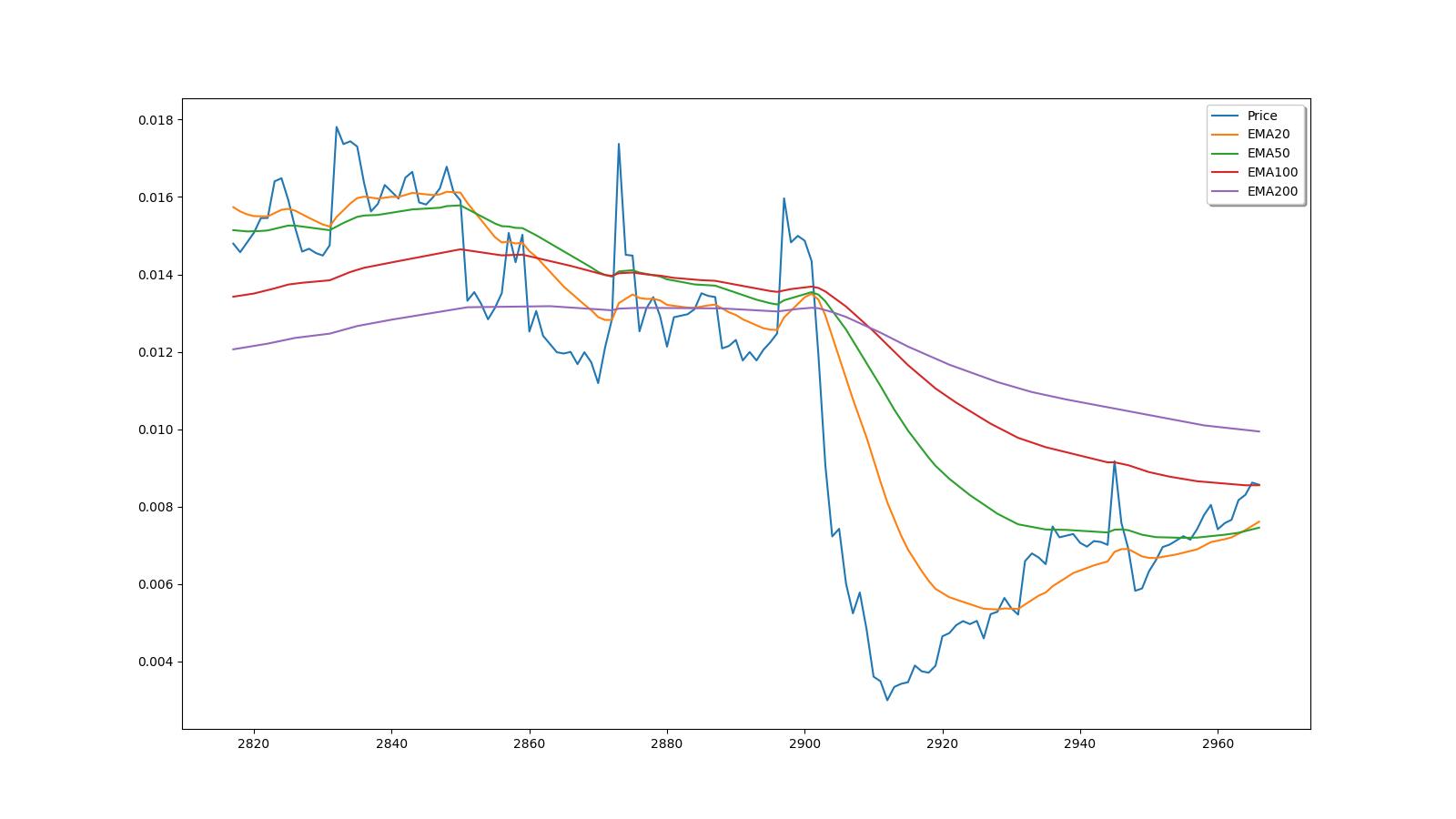 SALT Exponential Moving Averages