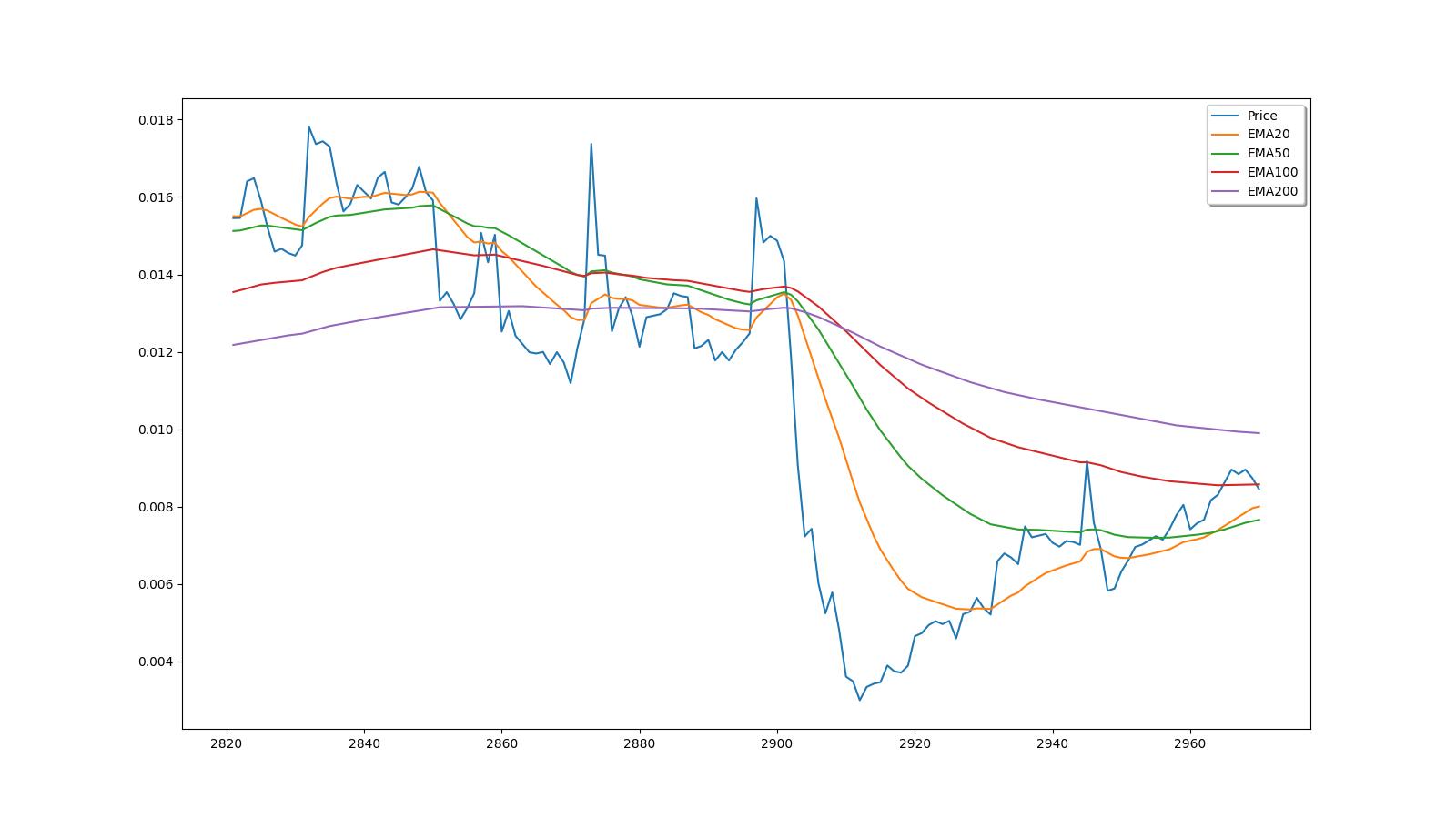 Salt Exponential Moving Averages