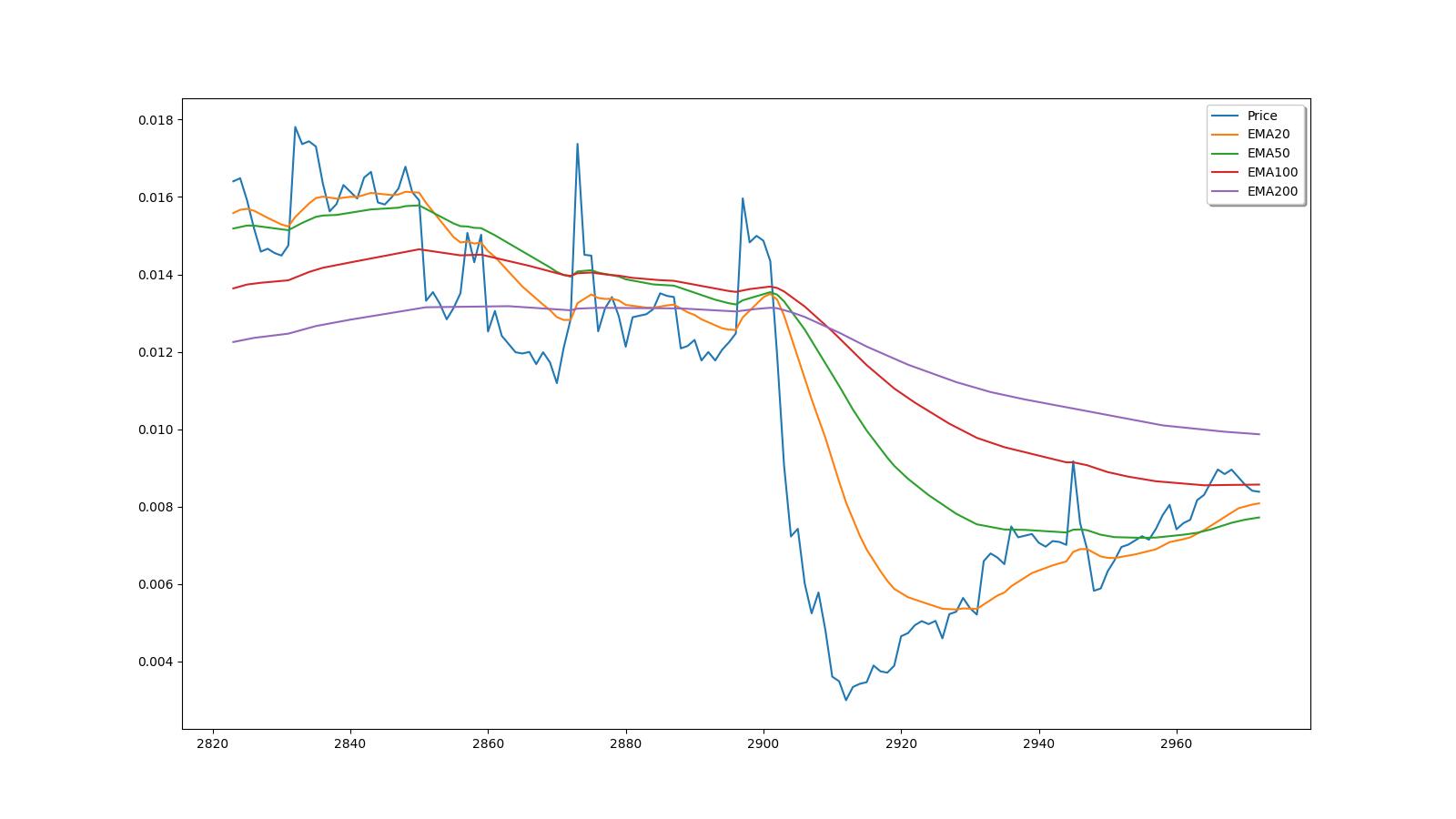 SALT Exponential Moving Averages