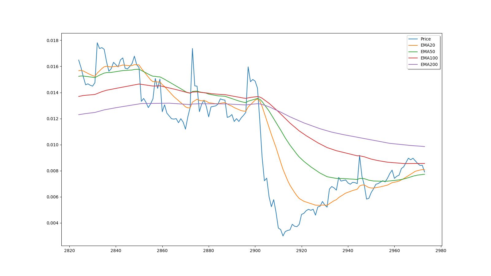 SALT Exponential Moving Averages